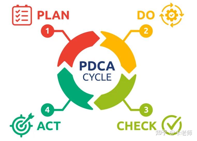 终于有人讲明白 PDCA、A3、8D、DMAIC 怎么用了！ - 知乎