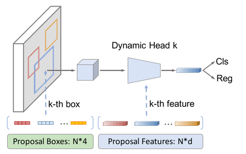 目标检测算法：Sparse RCNN | 视频讲解 - 知乎