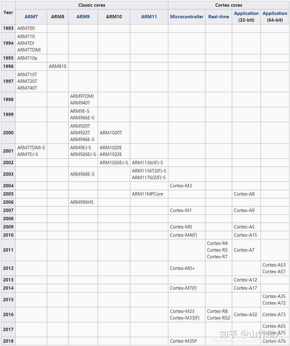 汽车软件工程师基础知识 - ARM发展史及各时期内核（ARM1 ~ ARM11 / Cortex）介绍 - 知乎