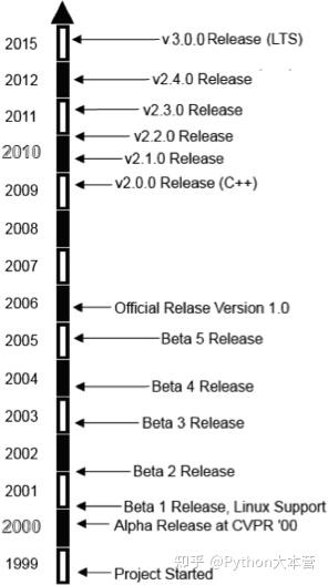 OpenCV教程：超详细的OpenCV入门教程，值得收藏 - 知乎