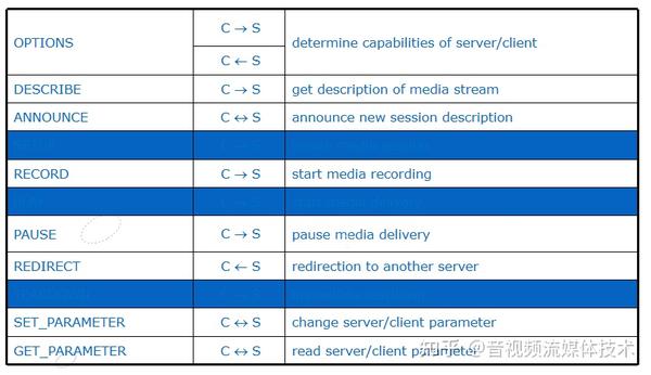 流媒体协议之RTSP详解 - 知乎