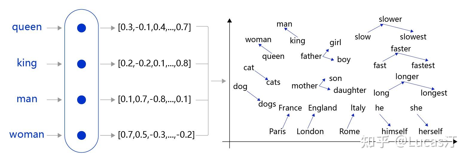 词向量word2vec（图学习参考资料） - 知乎