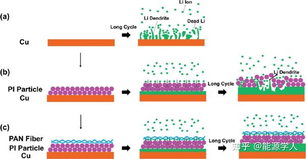 “IF＞48顶刊”：纵览锂金属电池中改性Cu集流体的研究进展 - 知乎