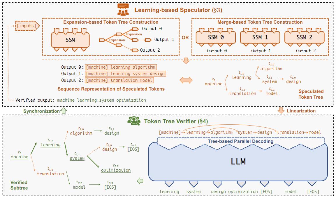 SpecInfer: Accelerating Generative LLM Serving with Tree-based Speculative Inference ...