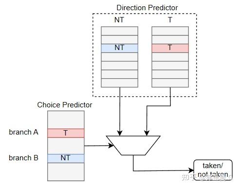 CPU分支预测算法（基础篇） - 知乎
