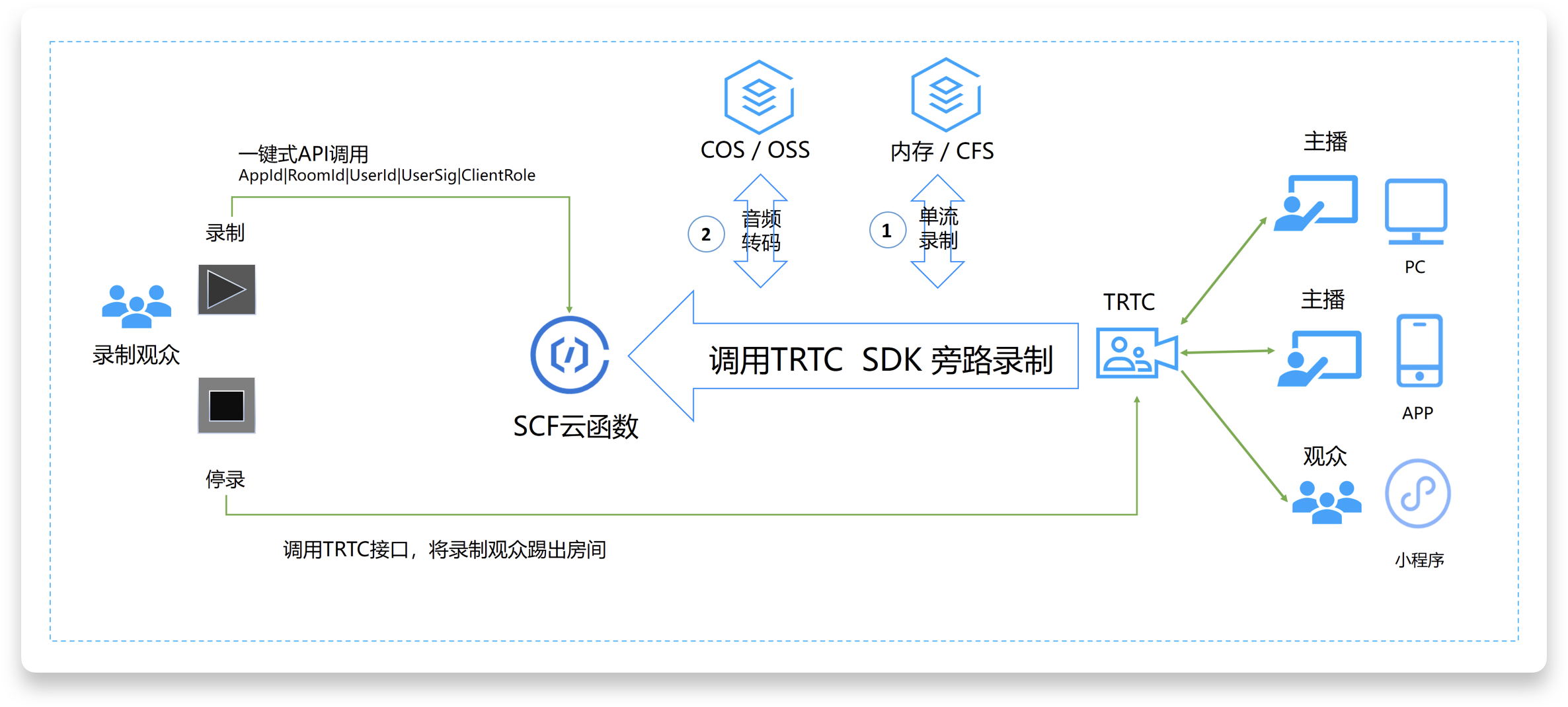 使用 Serverless 云函数实现 TRTC 单流 / 混流录制 - 知乎