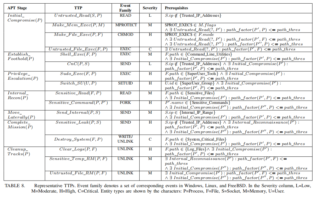 带你读论文丨S&P2019 HOLMES Real-time APT Detection - 知乎
