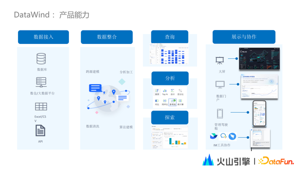 一文详解BI平台——火山引擎DataWind架构和实践 - 知乎