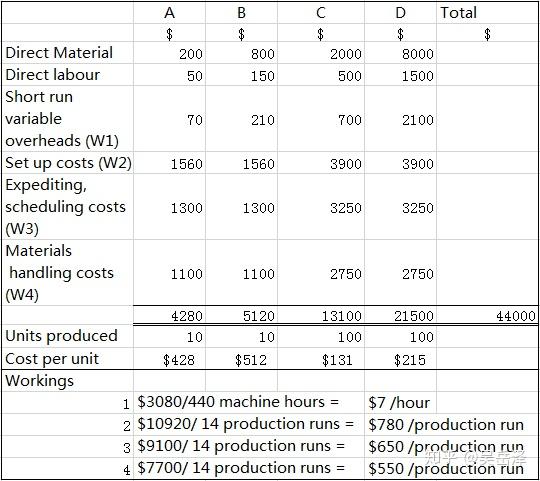 ACCA F5 Specialist cost accounting technique - 知乎
