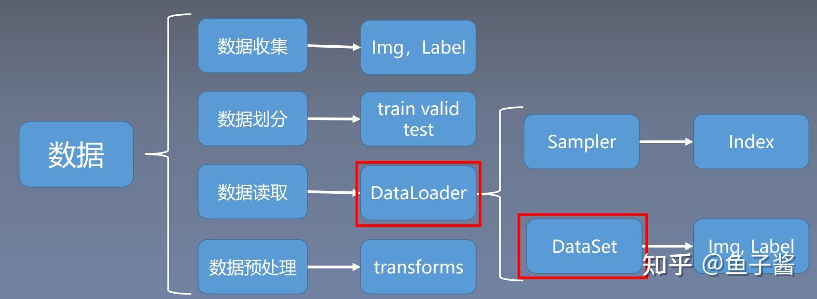 Pytorch学习笔记：数据读取机制dataloader与dataset 知乎