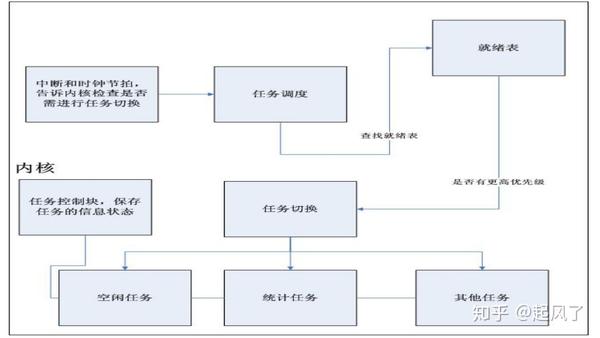 µC/OS-II操作系统详解（1） - 知乎