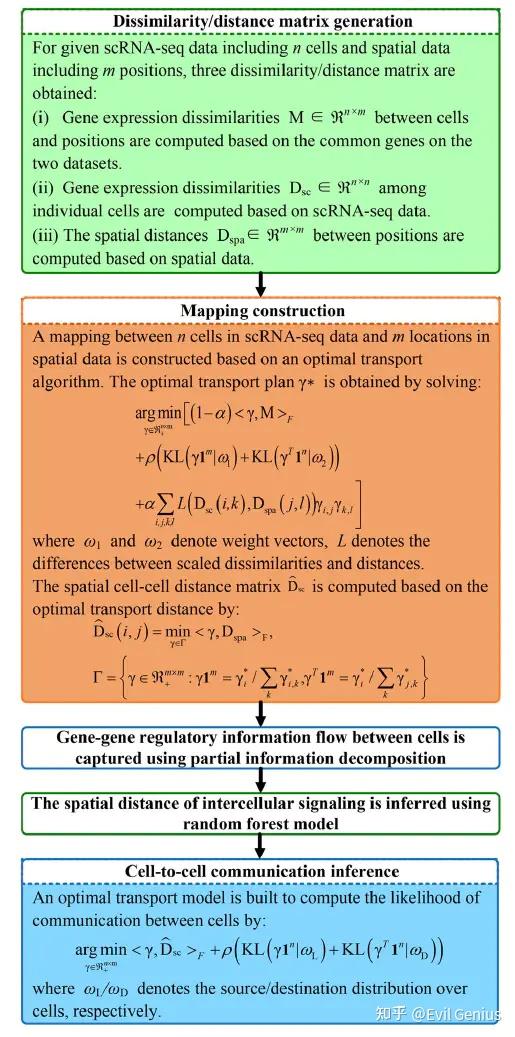 探索肿瘤微环境中的细胞互作 - 知乎