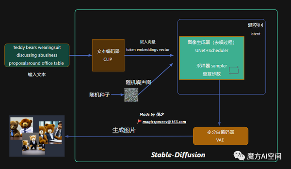 AIGC | 深入浅出Stable-Diffusion技术绘画原理 - 知乎