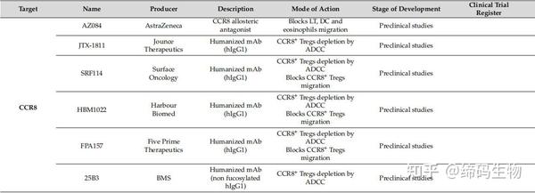肿瘤免疫靶点｜CCR8 - 知乎