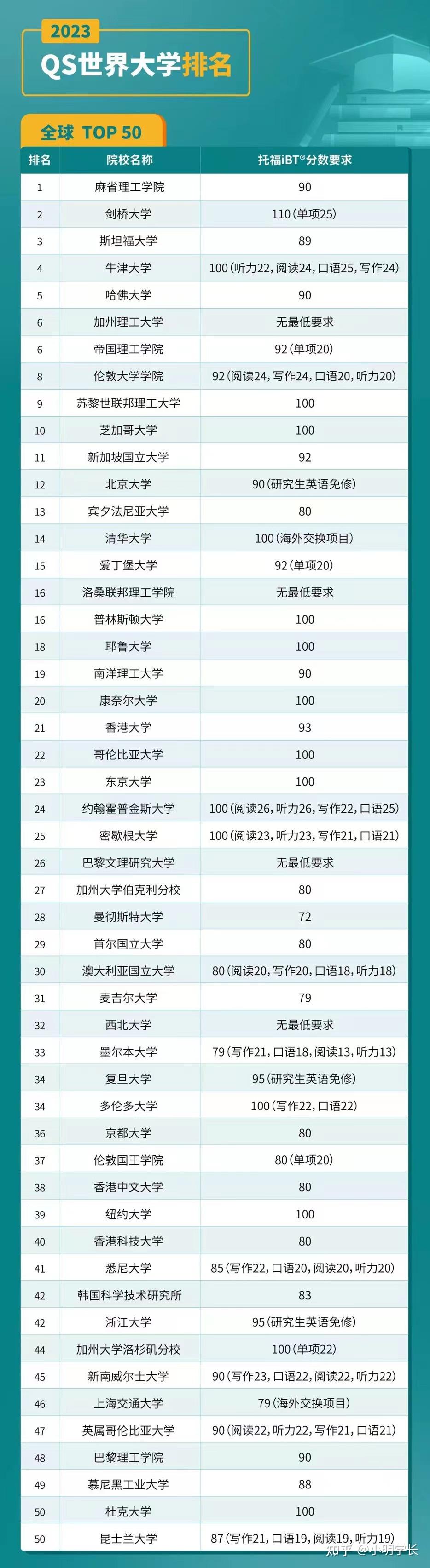 想进入QS Top50 的世界名校，托福要求竟这么容易？！ - 知乎
