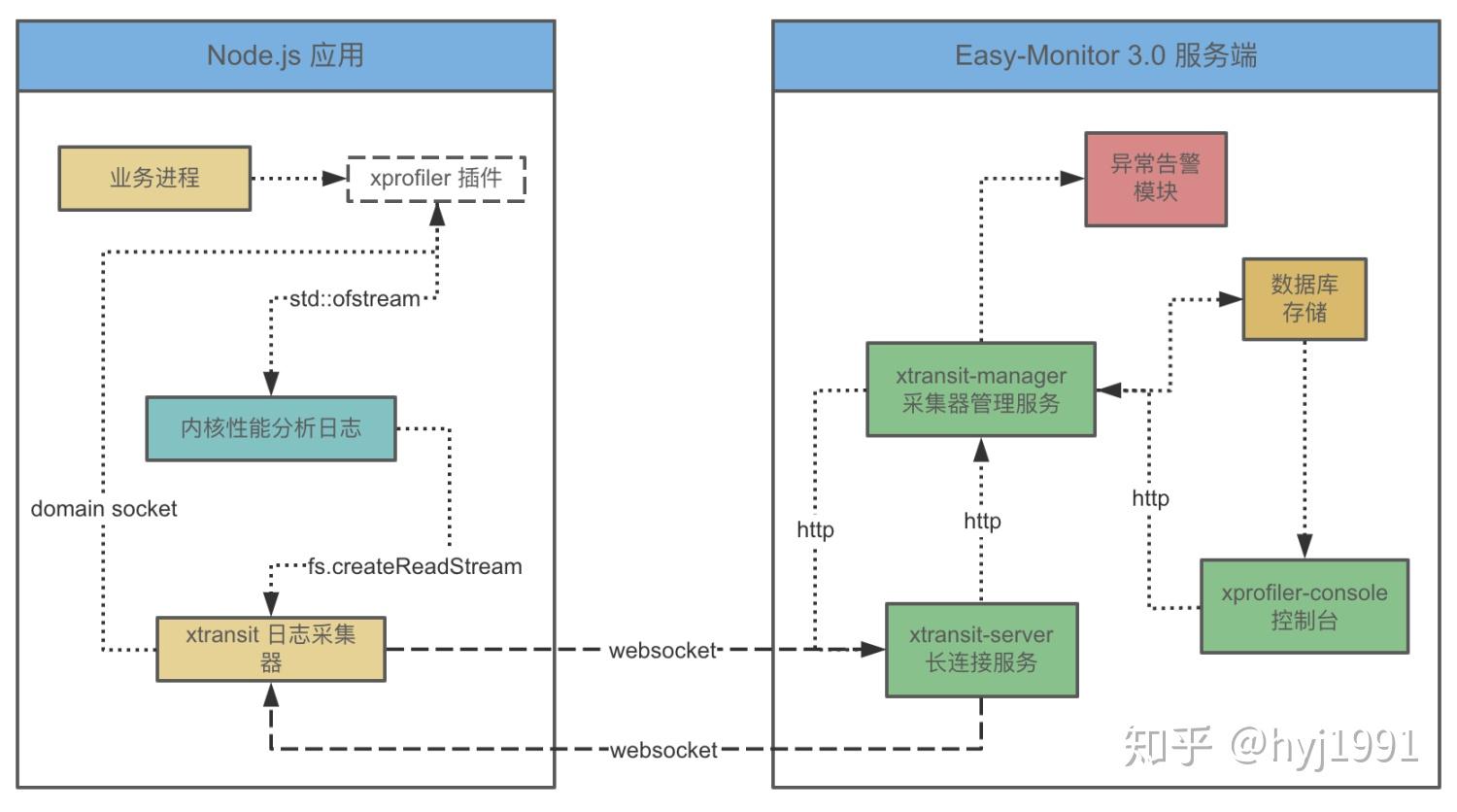 Easy-Monitor 3.0 开源 - 基于 Egg 的 Node.js 性能监控解决方案 - 知乎