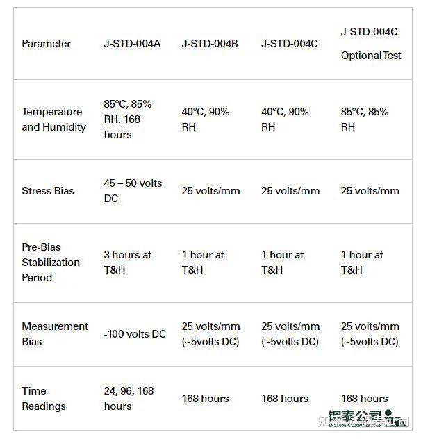 表面绝缘电阻（SIR）测试标准 - 铟泰公司 - 铟泰科技