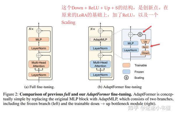 [论文尝鲜]GLoRA-泛化LoRA搞peft - 知乎