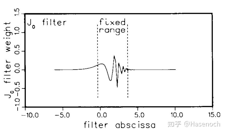 数值积分 (9) ————汉克尔变换和其处理（二） - 知乎