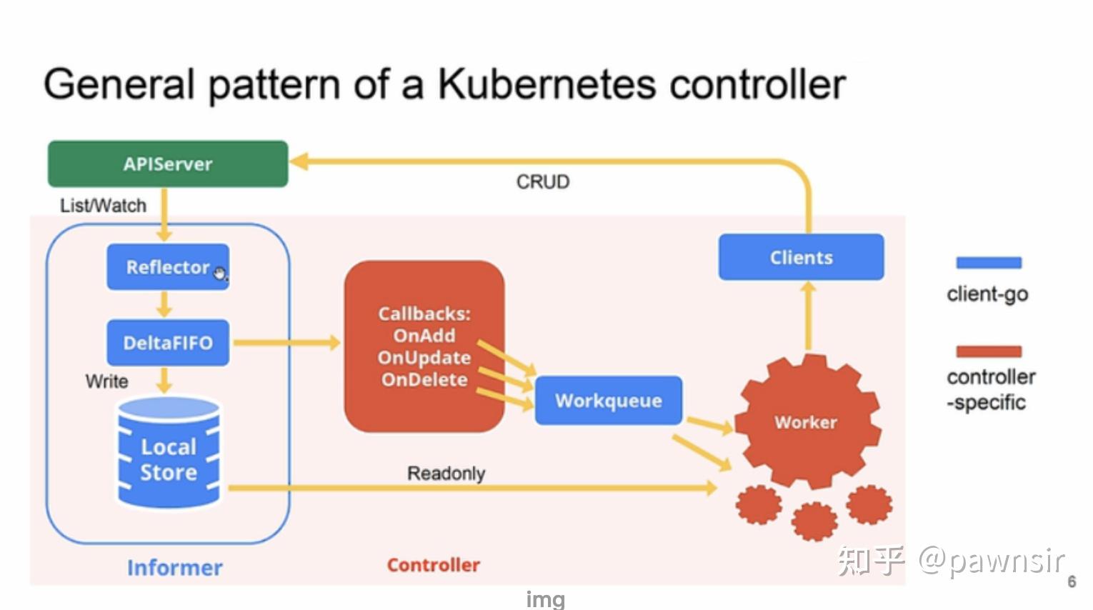 k8s watch-list 机制与informer使用方式及具体实现 - 知乎
