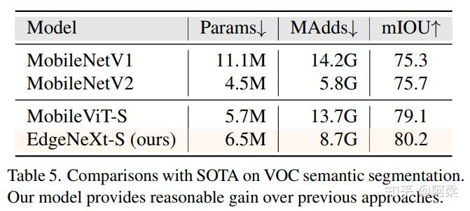EdgeNeXt: Efficiently Amalgamated CNN-Transformer Architecture for Mobile Vision Applications - 知乎