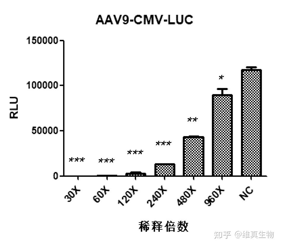 科研必备｜AAV中和抗体检测 - 知乎