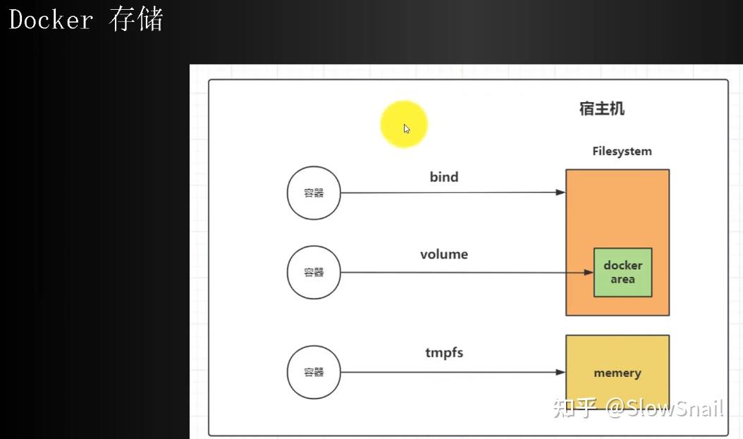 Docker_25 docker volume 存储卷的3种类型（volume, bind mount , tmpfs mount) - 知乎