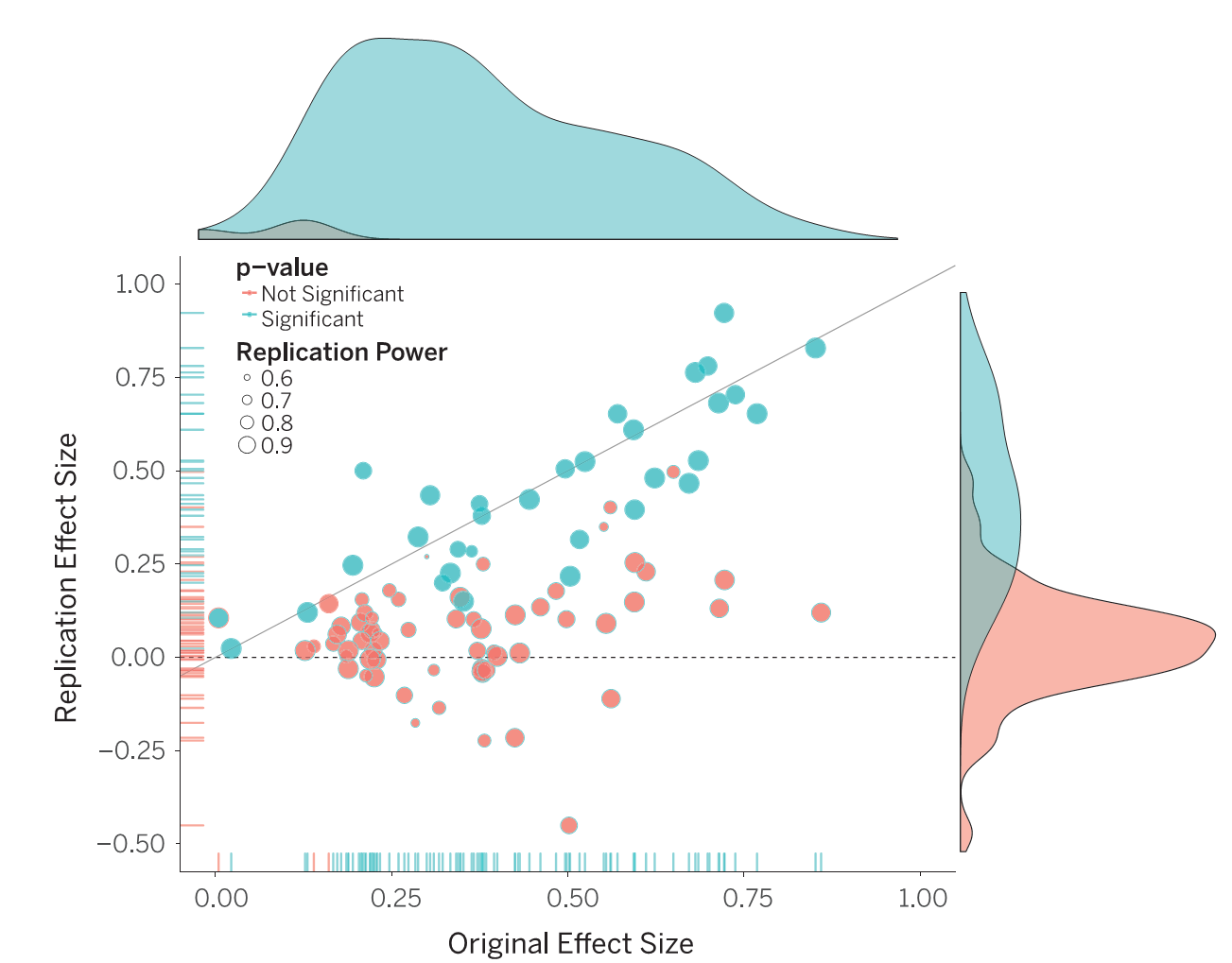 使用Reproducibility Project Psychology的公开数据，发表自己的文章 - 知乎