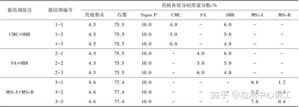 不同黏结剂（SBR、SA、CMC）组合对电池性能影响! - 知乎