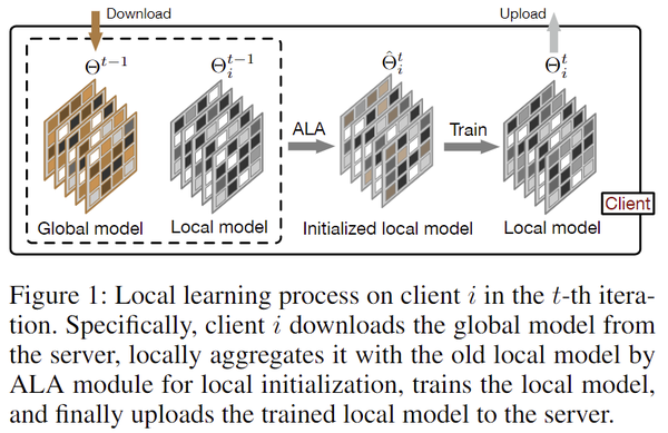 FedALA | 用于个性化联邦学习的自适应本地聚合方法 - 知乎