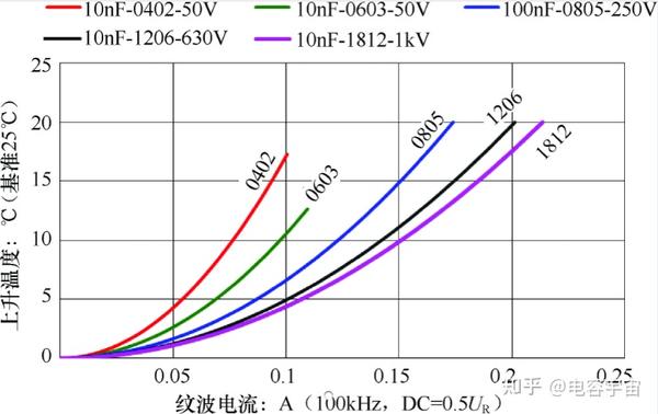 C0G和X7R的纹波电流发热特性 - 知乎