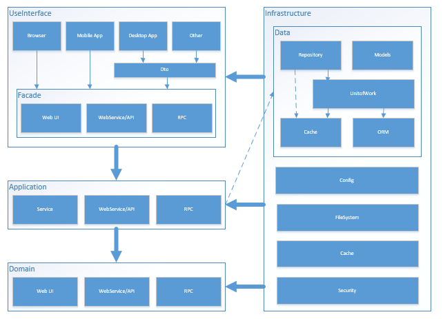 基于.Net Core的DDD架构搭建 - 知乎