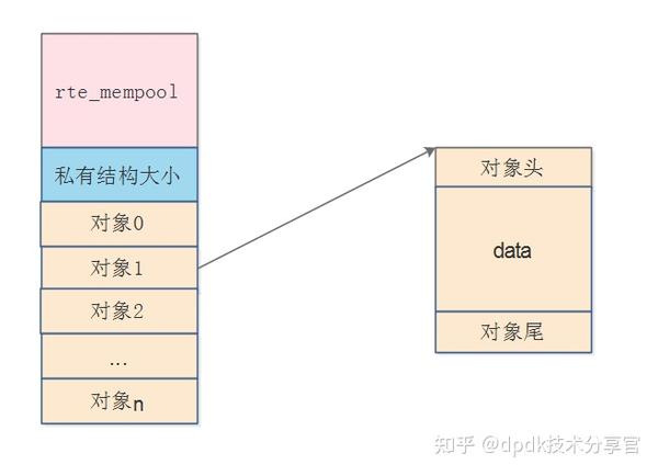 浅谈dpdk内存池rte_mempool的实现 - 知乎