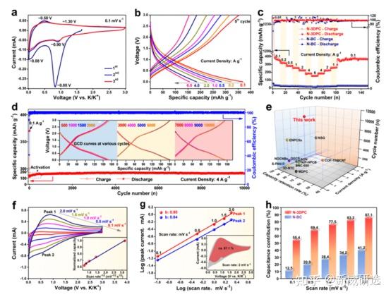 学术前沿|Angew：碳界新星，室温盐模板快速合成氮掺杂3D多孔碳！ - 知乎