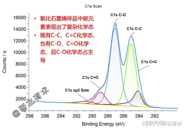 XPS之荷电校正 - 知乎