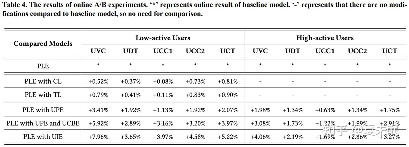腾讯 | 流聚类聚和记忆网络增强用户兴趣Enhancing User Interest based on Stream Clustering and Memory Networks in ...