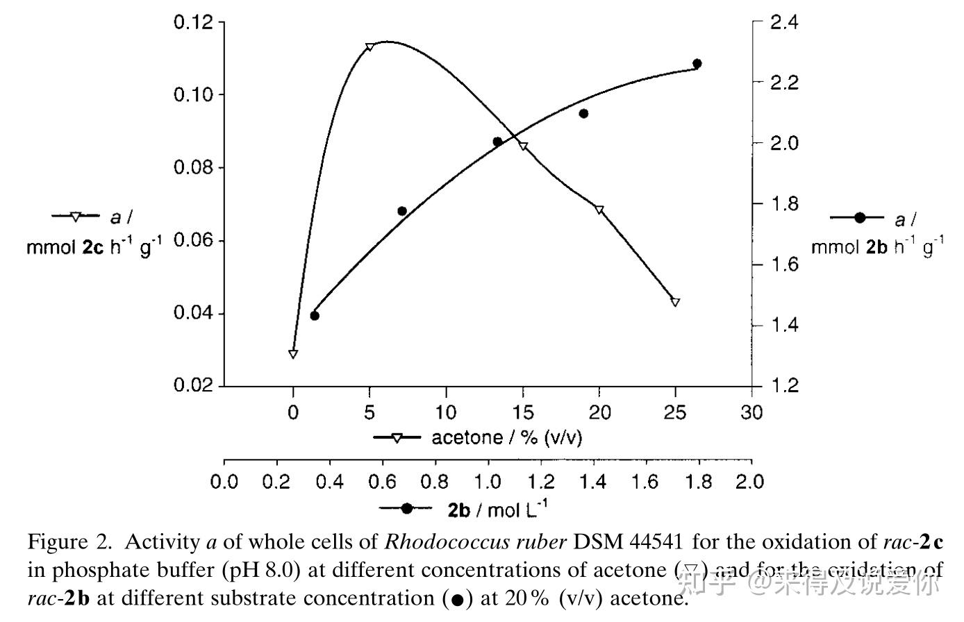 醇脱氢酶通过生物催化法催化醇与酮之间的可逆反应 - 知乎