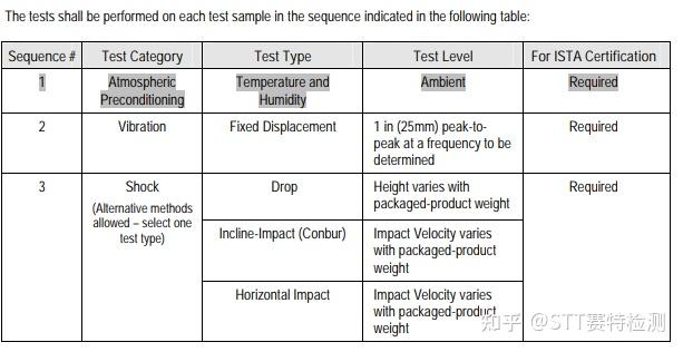必收藏！ISTA 1A 测试标准及流程全攻略，不大于 68kg 包装件运输安全必备！ - 知乎