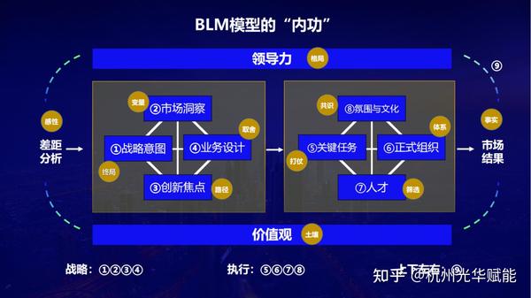 BLM模型：企业科学经营的助推器 - 知乎