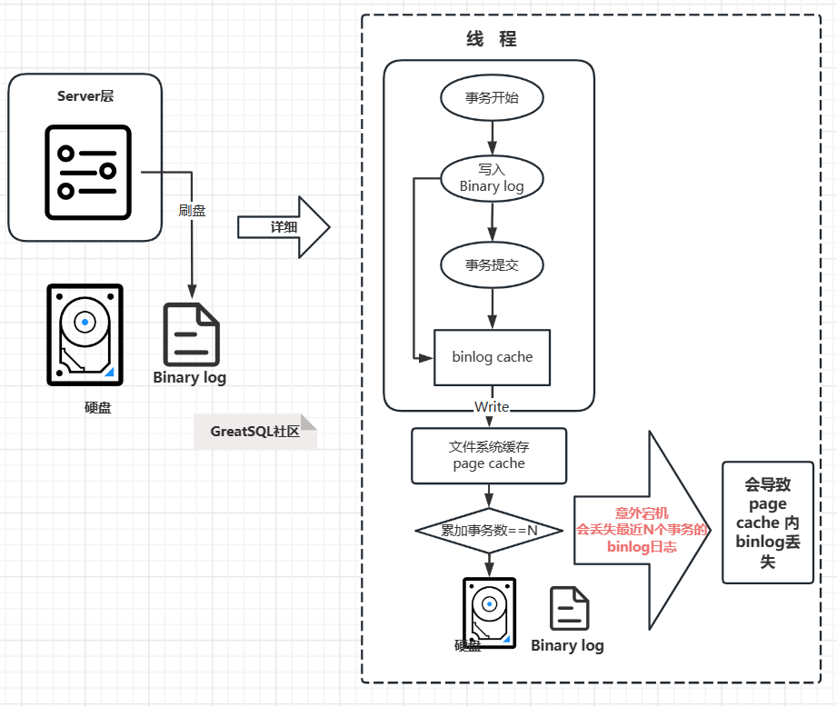 图文结合带你搞懂MySQL日志之Binary log（二进制日志） - 知乎
