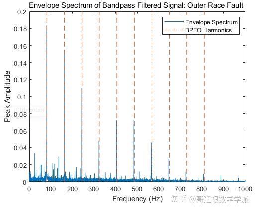 MATLAB环境下基于包络谱和谱峭度的一维振动信号分析 - 知乎