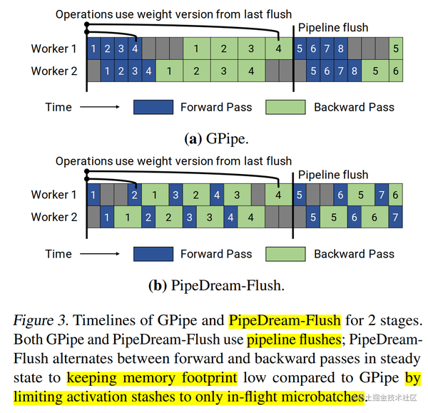 大模型分布式训练并行技术（三）-流水线并行 - 知乎
