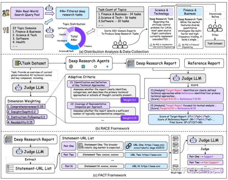 Agentic评测：Deep Research测评——如何量化LLM Agent研究问题的能力 - 知乎
