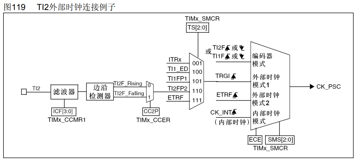 STM32 定时器 TIM 简记 - 知乎