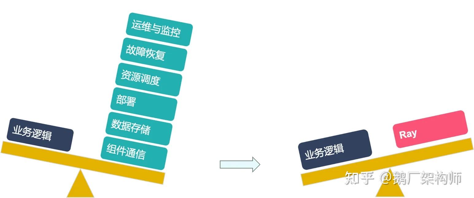 AI计算引擎 Ray: 从通用分布式到AI生态化 - 知乎