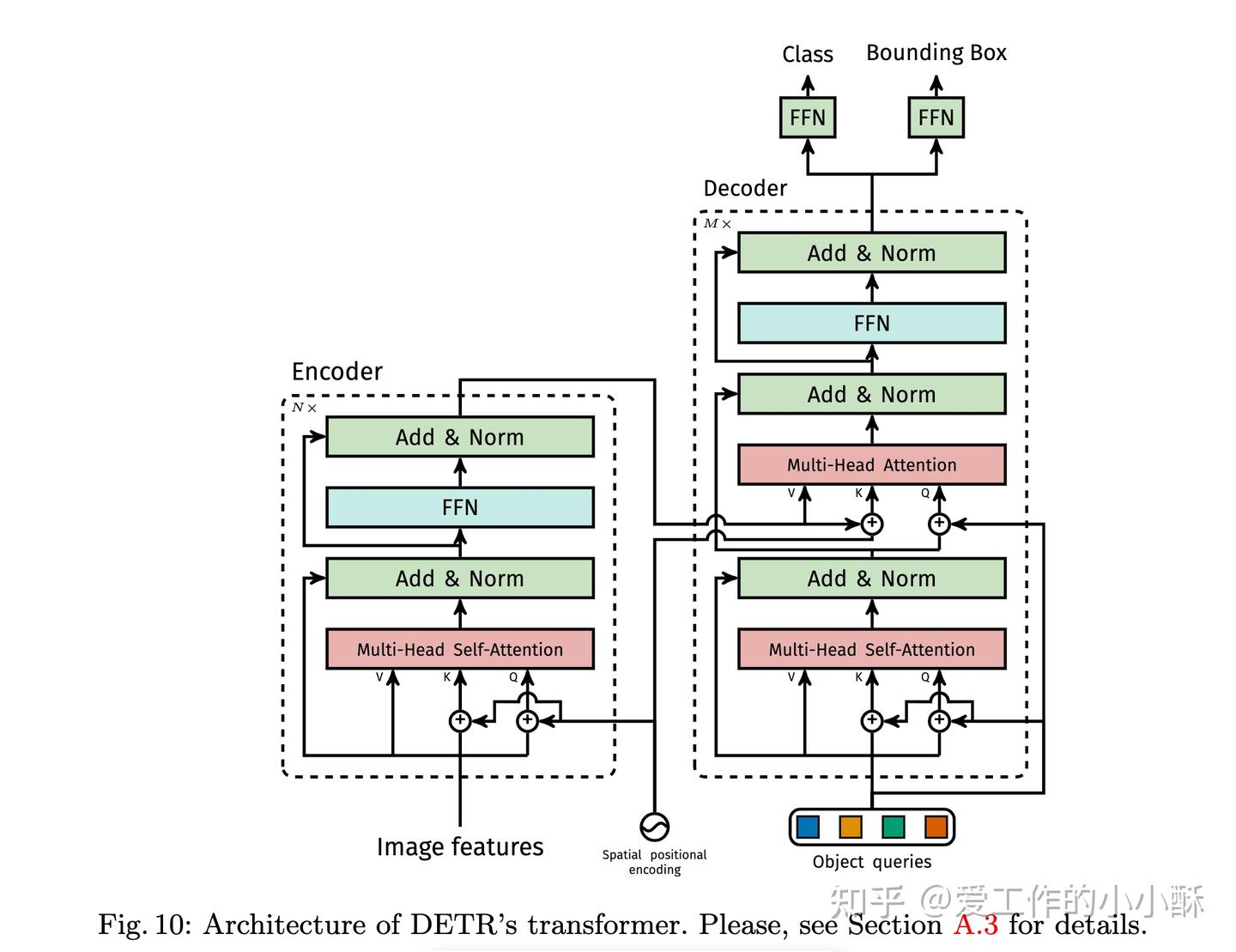 DETR系列模型（13篇论文）总结 - 知乎