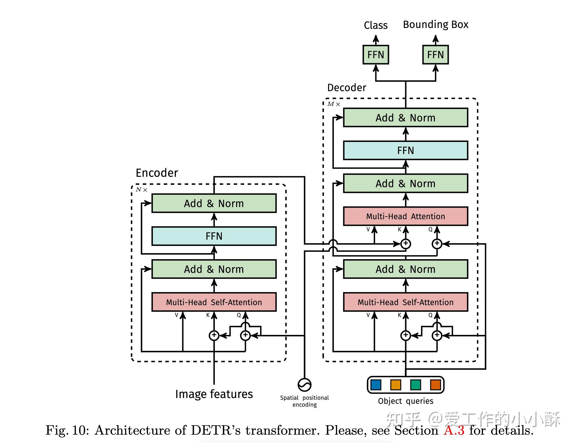 DETR系列模型（13篇论文）总结 - 知乎
