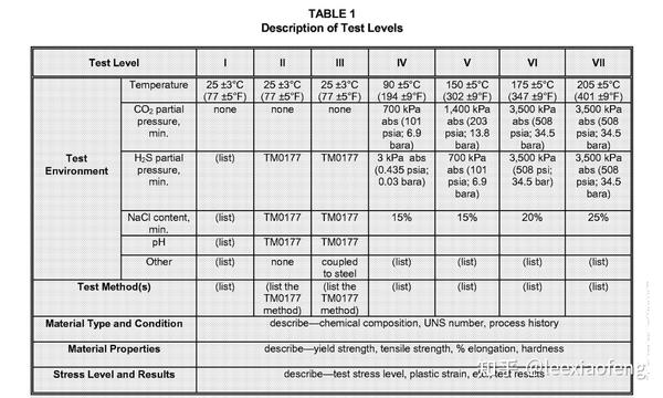 NACE TM0177 – SSC应力腐蚀酸性测试方法 - 知乎