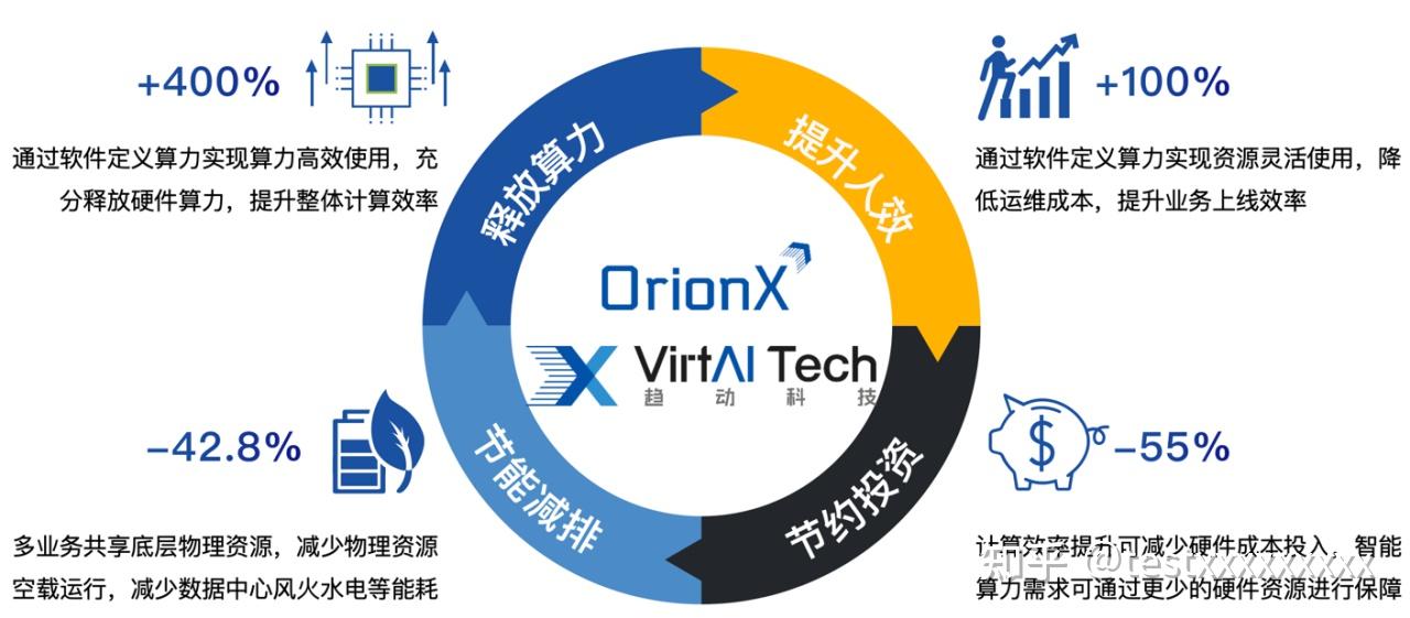 GPU从虚拟化迈向池化：趋动OrionX产品的创新之路 - 知乎