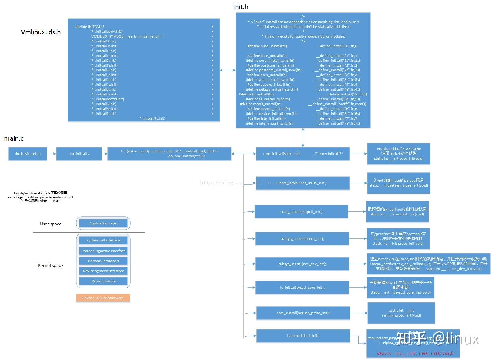 Linux操作系统原理—内核网络协议栈 - 知乎